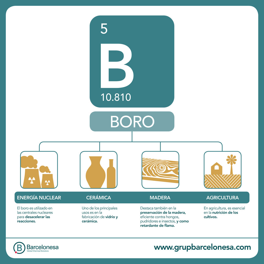 ¿Qué sería de la industria sin el Boro (B)? - Barcelonesa