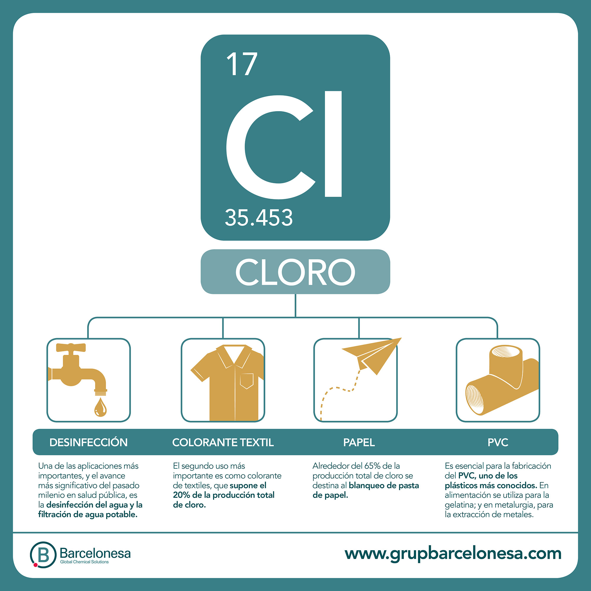 Cloro Elemento Quimico