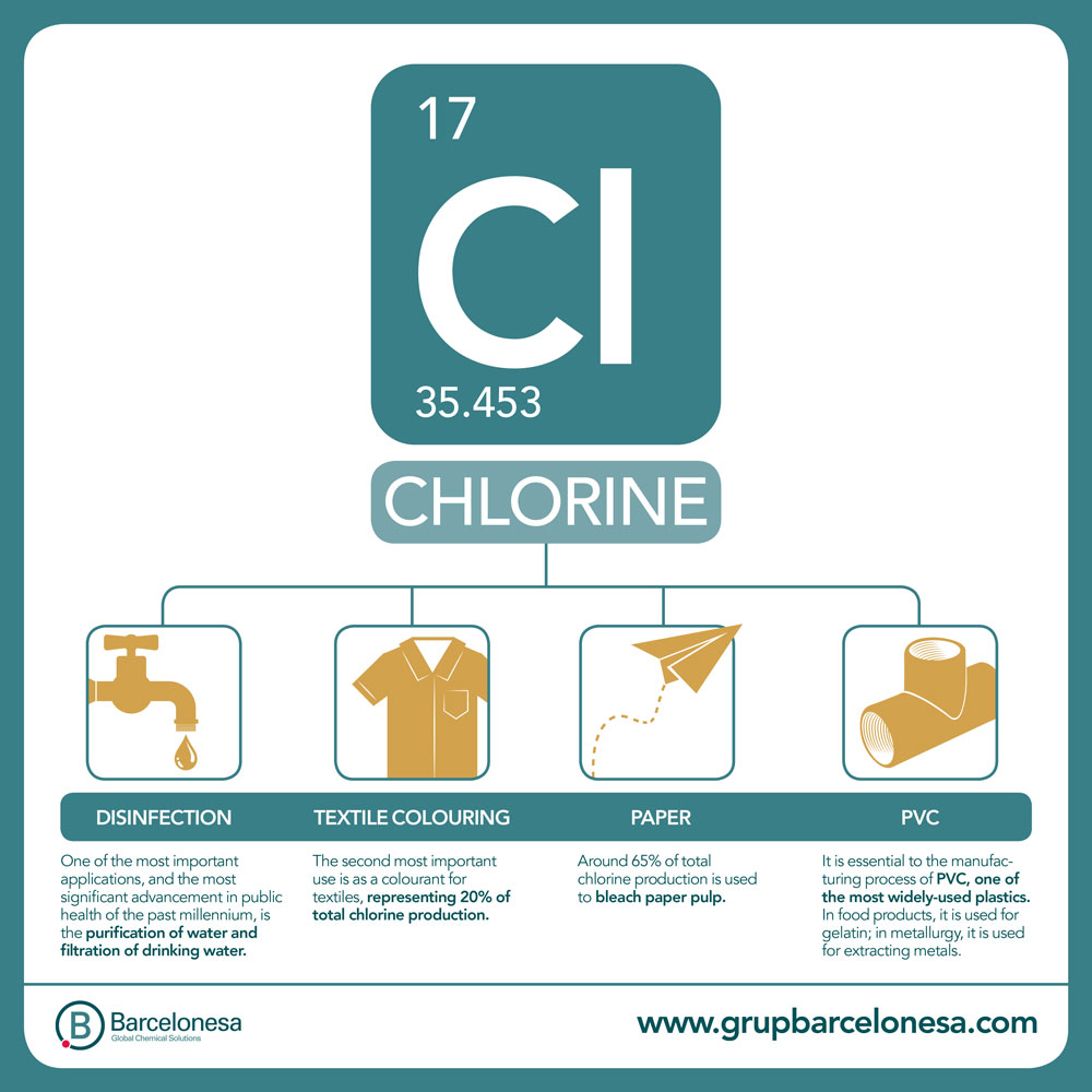 Chlorine Uses