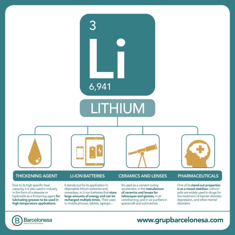 Lithium Element Uses