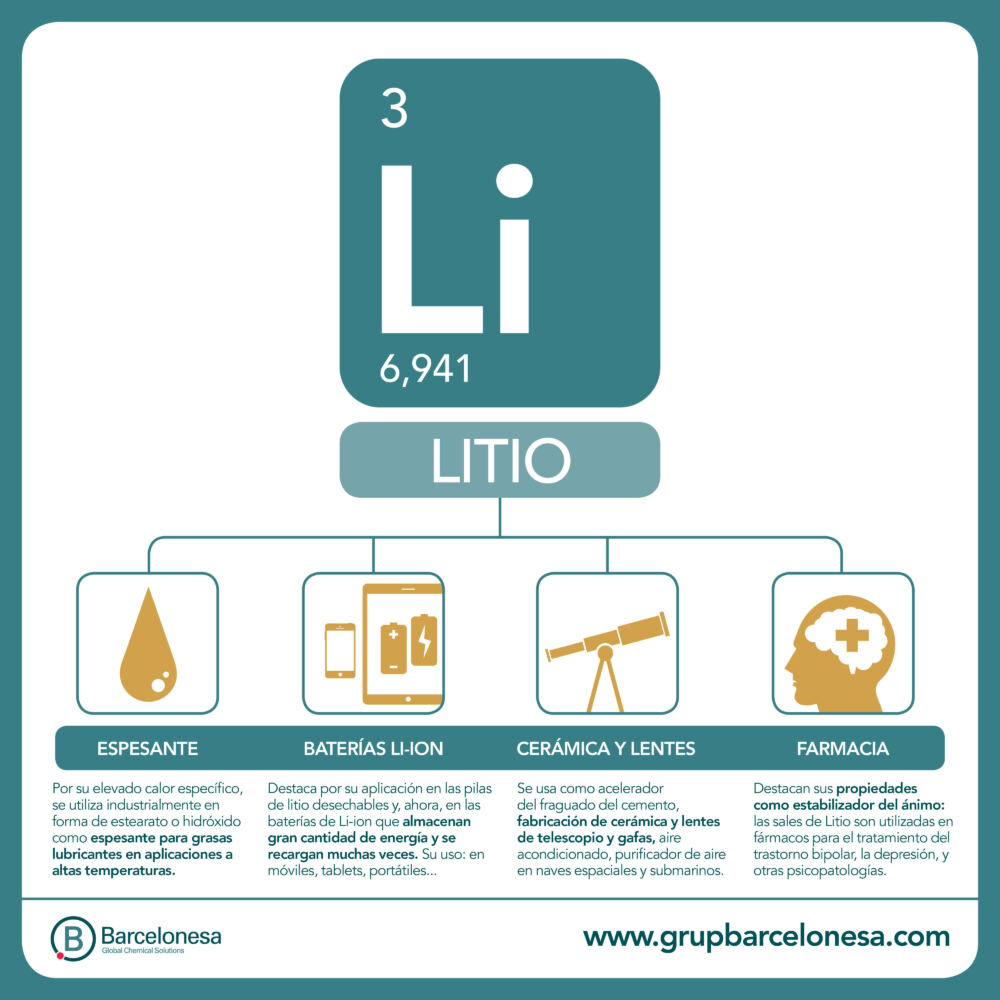 Elemento De Litio Usa